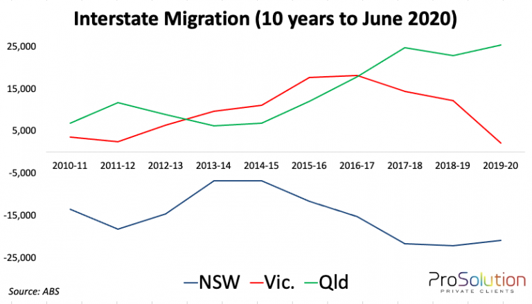 Investment case for Brisbane property - add geographical diversification